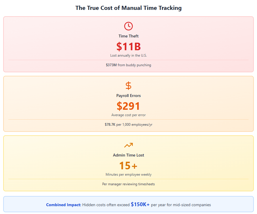 7 Most Common Problems with Manual Time Tracking (and How to Fix Them)